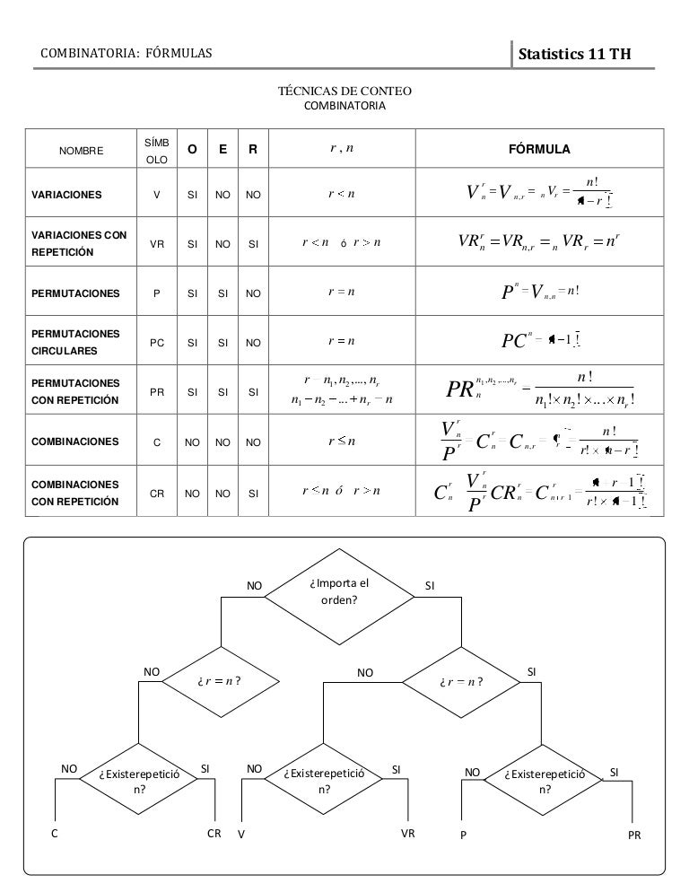 Combinatoria (fórmulas)