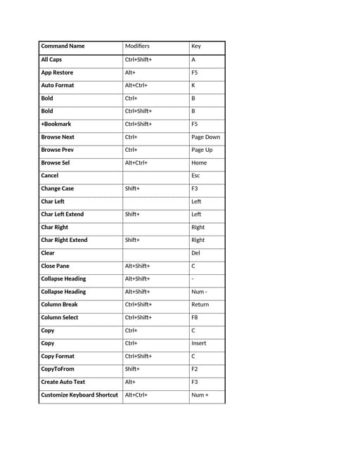 CorelDRAW Shortcut Keys | Complete list of Keyboard Shortcuts for Corel ...