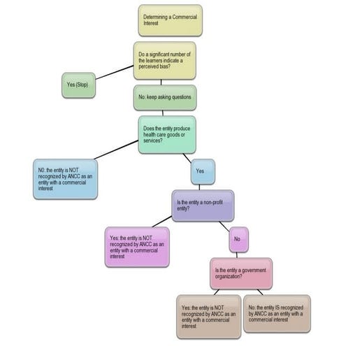 Commercial interest | PPT