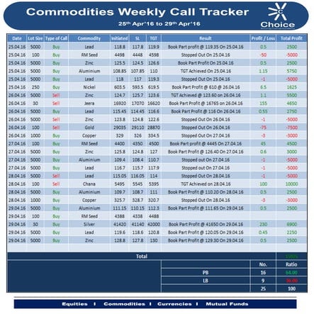 Commodities call tracker 25th apr'16 to 29th apr'16 | PDF
