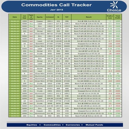 Commodities Call Tracker of Jan'15 | PDF
