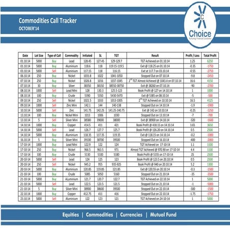 Commodities call tracker october'14 | PDF