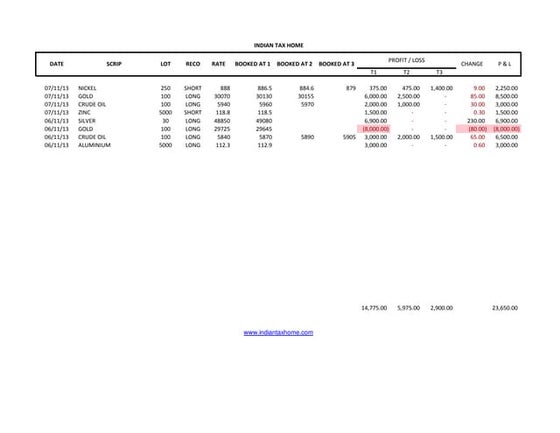 Commodity tracker - day 3 | PPT