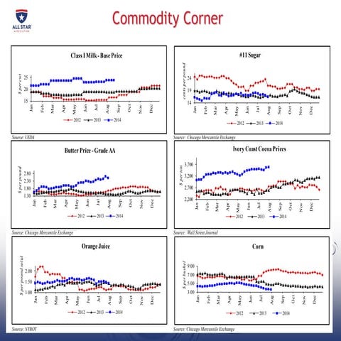 All Star Commodity Corner | PDF