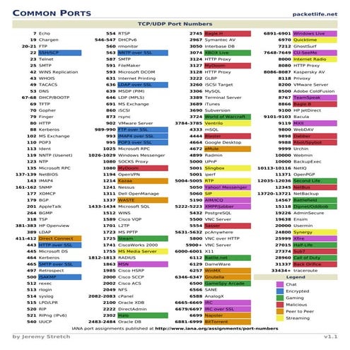 Common Ports | PDF