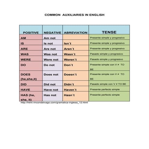 Common auxiliaries in english | DOC