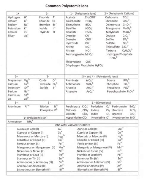 Polyatomic Ions | PDF