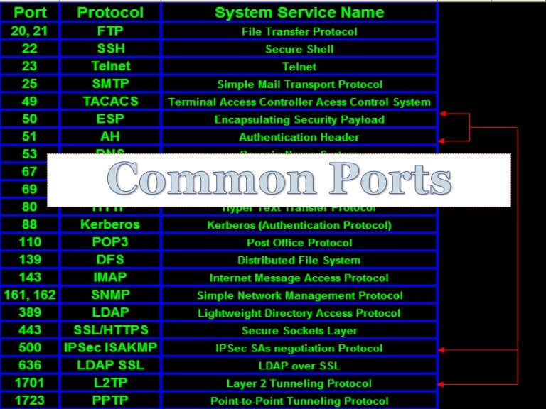 Common Ports common-ports