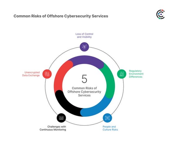How to Mitigate Offshore Cybersecurity Risks | PDF | Business | Business and Finance