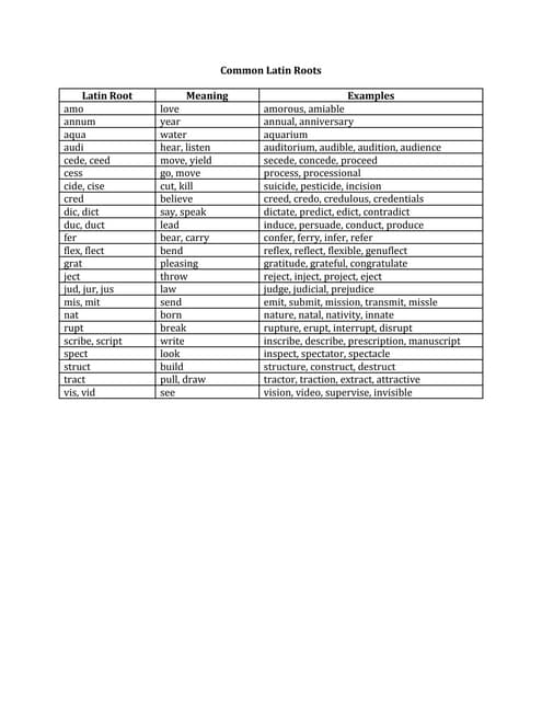 Greek And Latin root & affixes Ppt | PPT