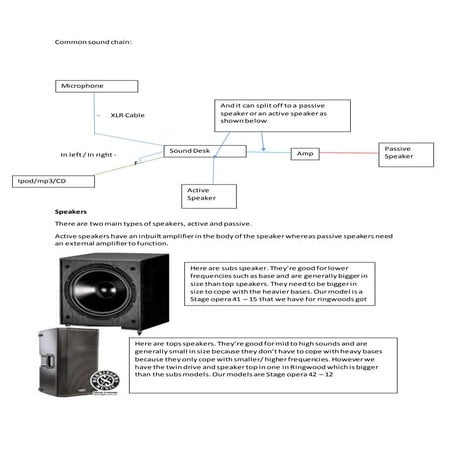 Gain structure & frequencies on your audio console | PDF