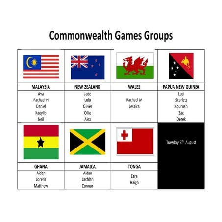 Commonwealth games groups | DOCX | Olympic Sports | Sports