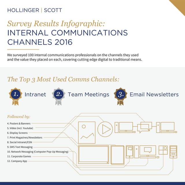 Infographic: Internal Communications Channels Survey | PDF