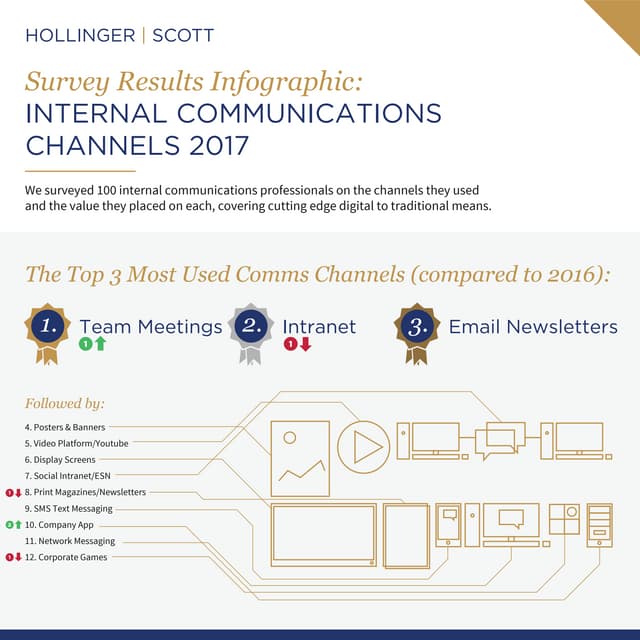 Internal Communications Survey 2017 - Infographic | PDF