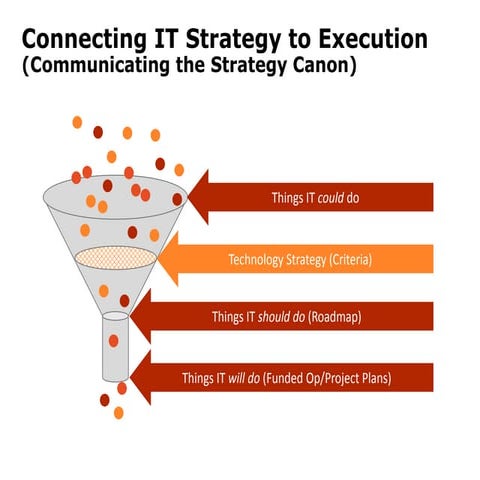 Communicating the it strategy canon | PPTX
