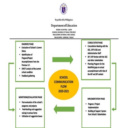 Communication flow | DOCX