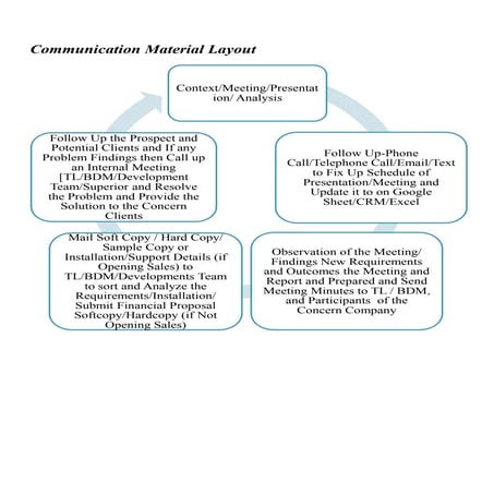 Communication material layout | PDF