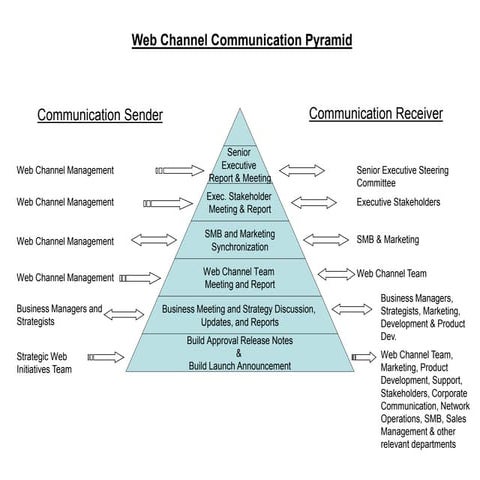 Communication Pyramid.ppt