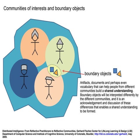 Communities Of Interests And Boundary Objects | PPT | Science