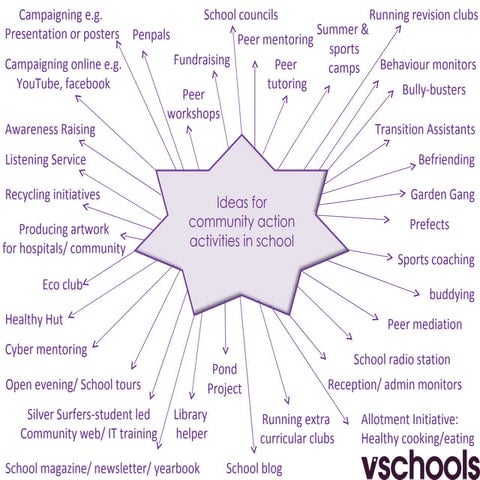Community action ideas | PPT