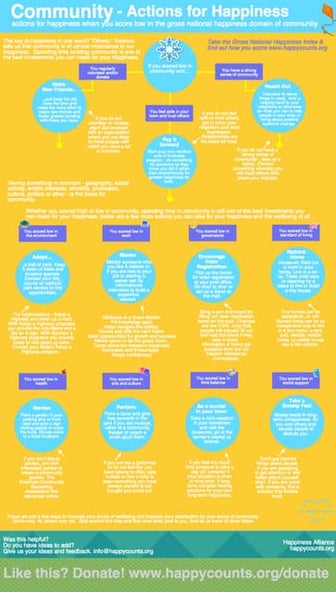 Governance Actions for Happiness | PDF