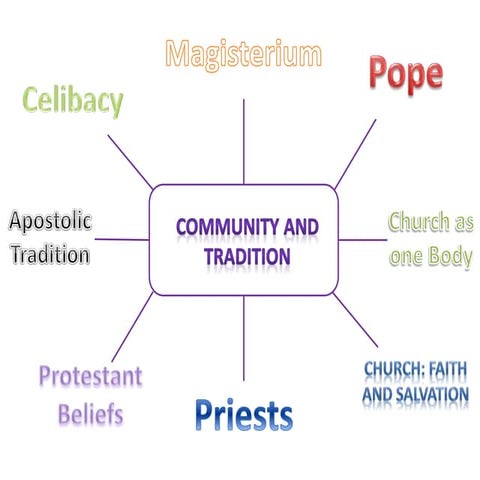 Community and tradition revision 2 | PPT