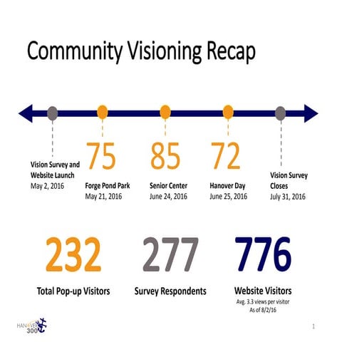 Hanover 300 Community Visioning Recap | PPT