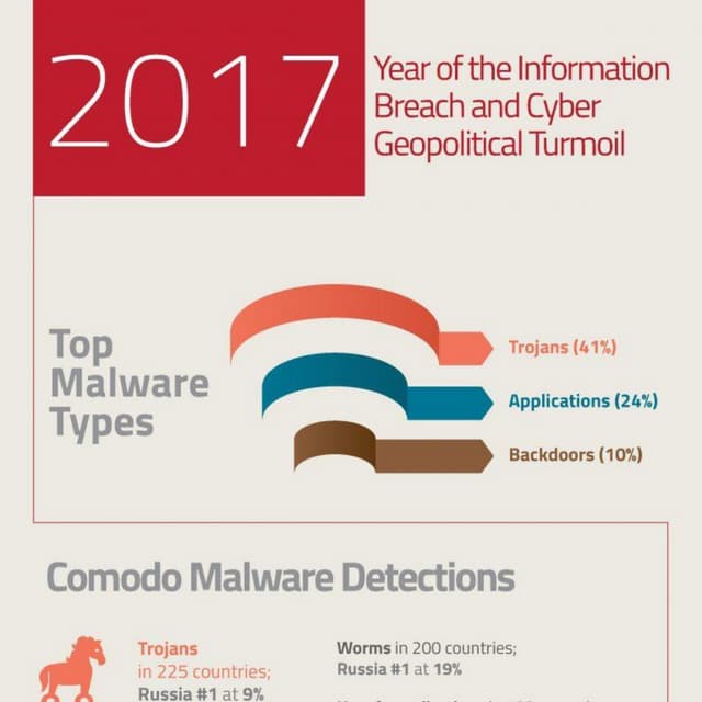Comodo Global Malware Report | PDF | Antivirus Software | Computer Software and Applications