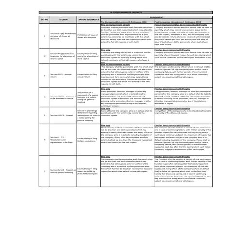 Summary of comparison of provisions of Companies (Amendment) Act, 2017 ...