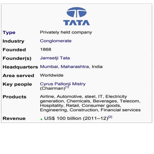 Tata Group /industries/ Ratan tata/history and present | PPTX