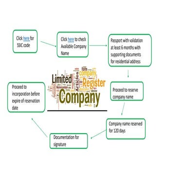 Procedure to Register a Company in Singapore | PPT