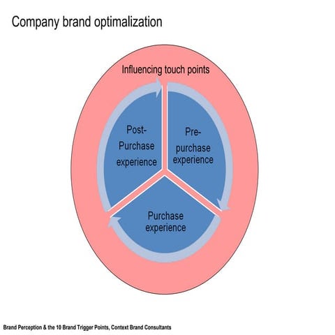 Company brand optimalization | PPT