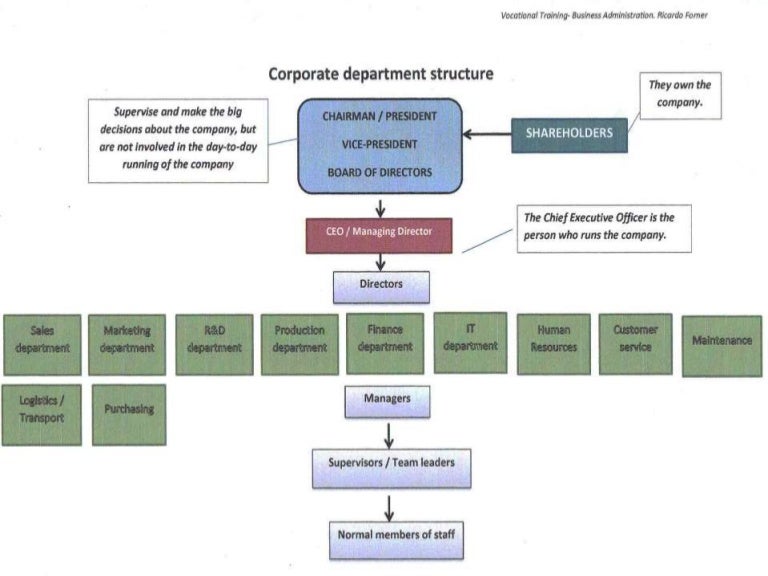 Company structure