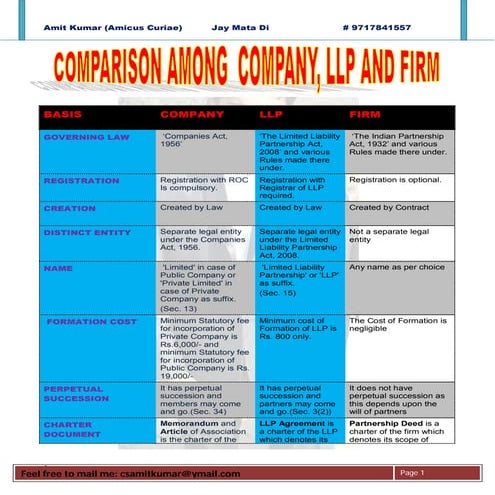 Company Vs. LLP Vs. Firm | PDF
