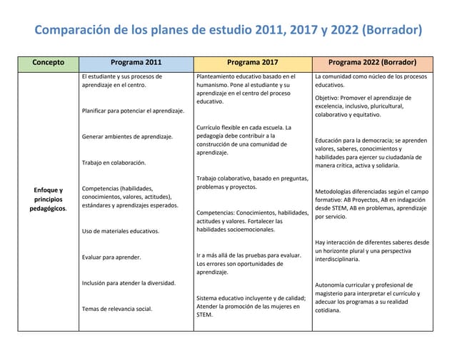 620334883-Nueva-Escuela-Mexicana-Cuadro-Comparativo-de-los-planes-de-estudio-2011-2017-y-2022.pdf