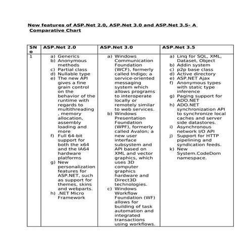 Comparative Chart Of ASP.NET 2.0, 3.0 and 3.5 Features | PDF | Computing | Technology & Computing