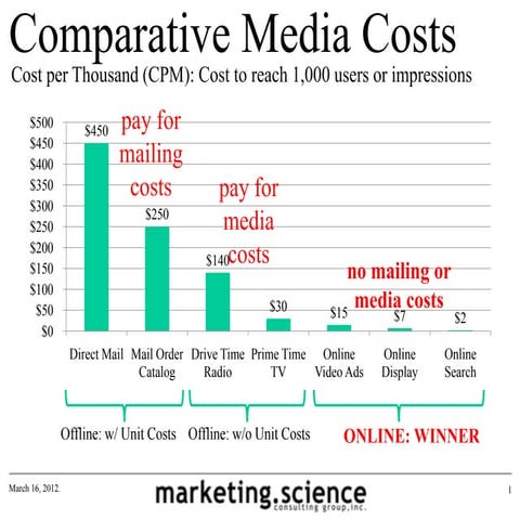 Comparative Media Costs Online Offline by Augustine Fou Digital ...