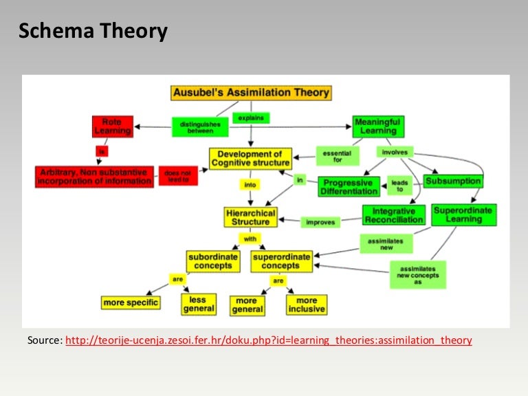 Schema Learning Theory Comparative Organizer Schema Theory