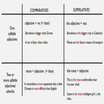 Comparatives and superlatives in english | PDF