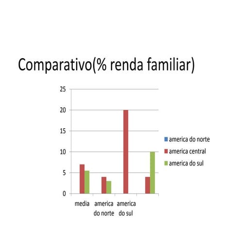 Comparativo(% renda familiar) - Leandro | PPTX