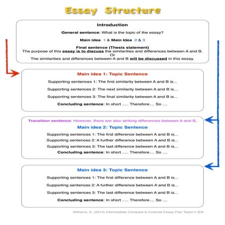 Compare contrast plan | PDF