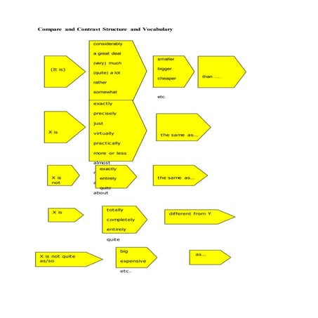 Compare & contrast vocabulary | PDF