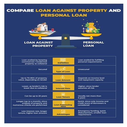 Compare Loan Against Property and Personal Loan | PDF