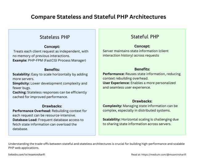 Compare Stateless and Stateful PHP Architectures.pdf Compare Stateless and Stateful PHP Architectures.pdf