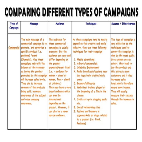 Comparing Campaigns | DOCX
