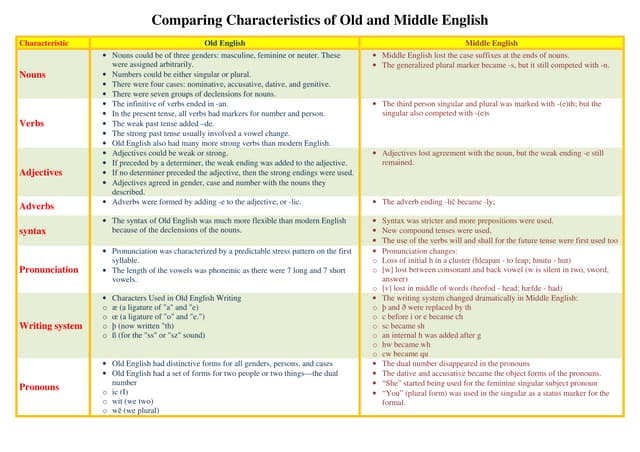 Some characteristics of old english | PDF