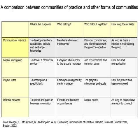 Comparison Between Communities Of Practice And Othter Forms Of ...