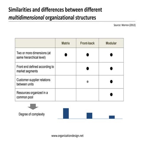 The difference between alternative multidimensional structures | PDF