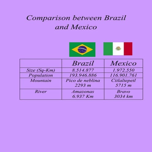 Comparison between brazil and mexico | DOCX
