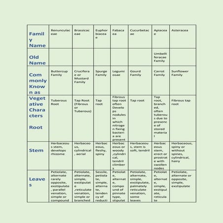 comparison between families in botany.docx